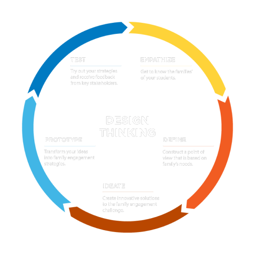 Elevate Your Strategy with Design Thinking Techniques
